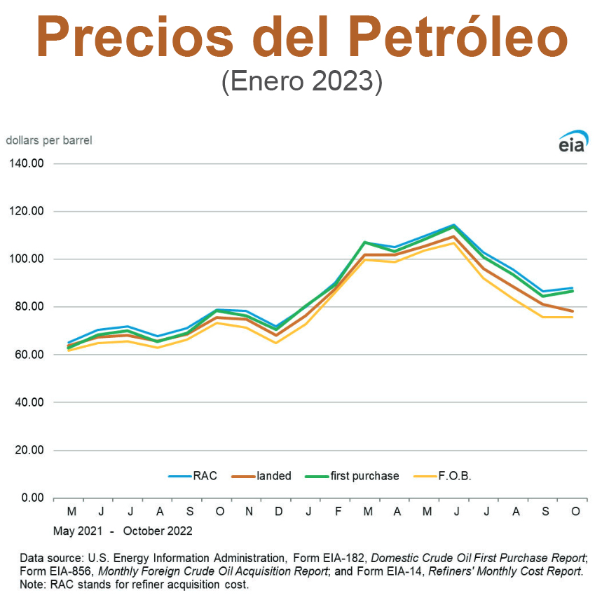 Gráfica del día | Ene 04, 2023 | Precios del Petróleo - Petroleumag Gráfica del día | Ene 04, 2023 | Precios del Petróleo - Petroleumag