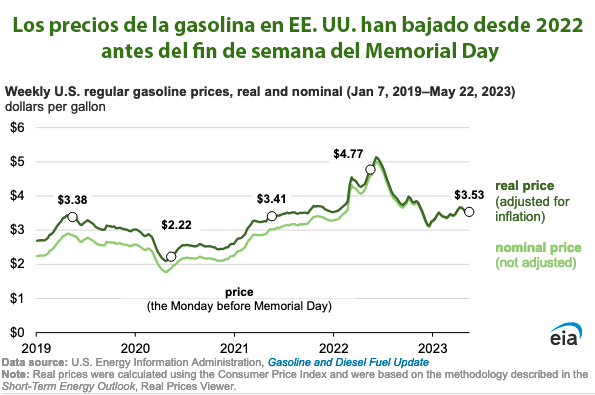 Gráfica del día | May 30, 2023 | Los precios de la gasolina en EE. UU. han bajado desde 2022 ...