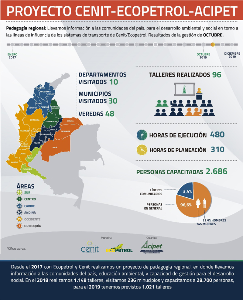 Acipet capacitó a 2.686 personas en sistemas de transporte de ...