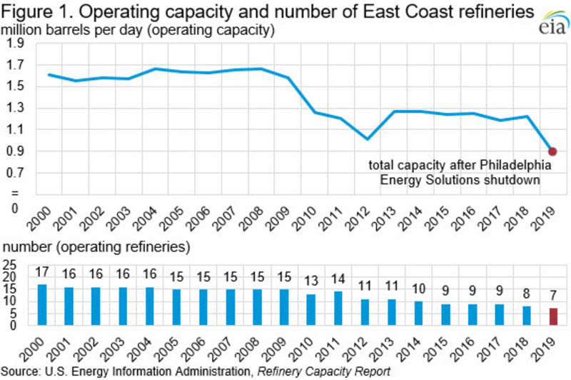 Operating capacity - Petroleumag