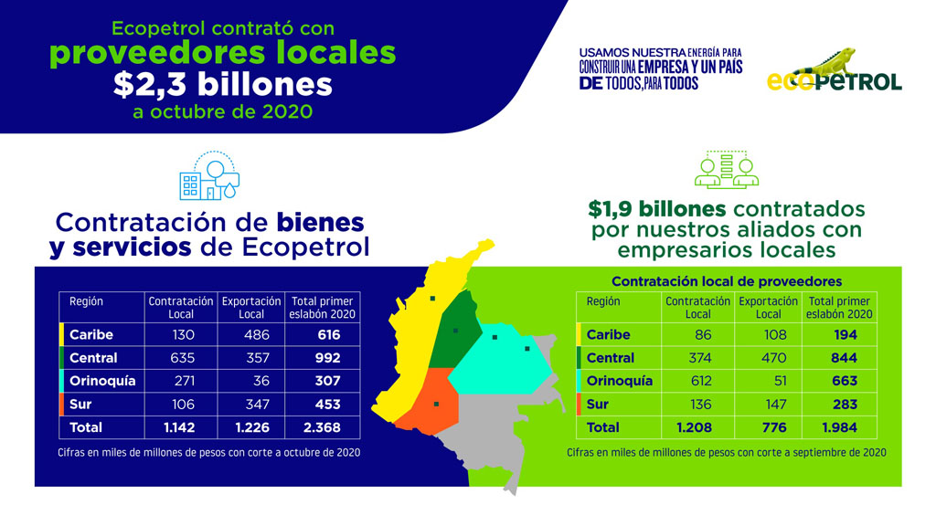 Ecopetrol contrató con proveedores locales más de $2,3 billones a octubre de 2020 - Petroleumag