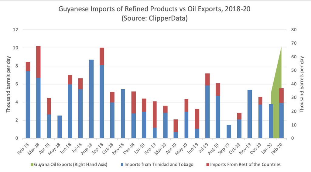 Gráfica del día | Feb 10, 2021 | Guyanese Imports of Refined Products ...
