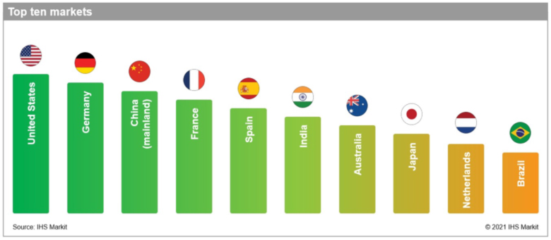 TOP TEN MARKETS - Petroleumag
