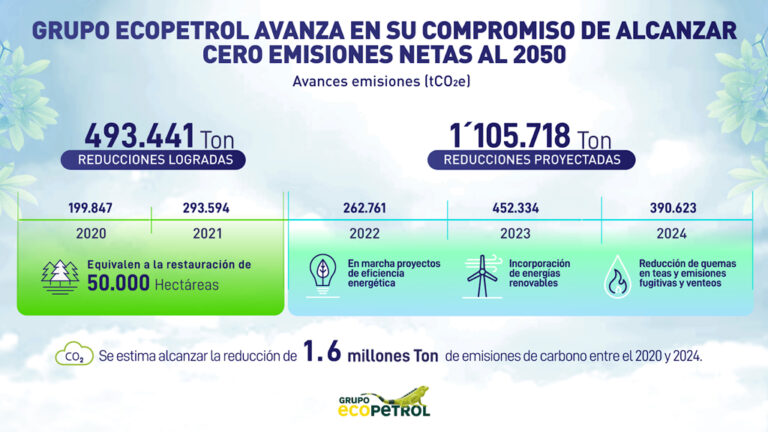 Grupo Ecopetrol redujo más de 490 mil toneladas de carbono en dos años - Petroleumag