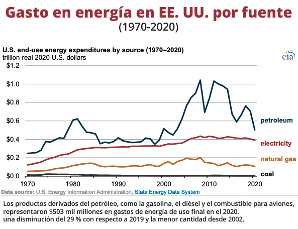 Gráfica del día | Ago 29, 2022 | Gasto en energía en EE. UU. por fuente - Petroleumag