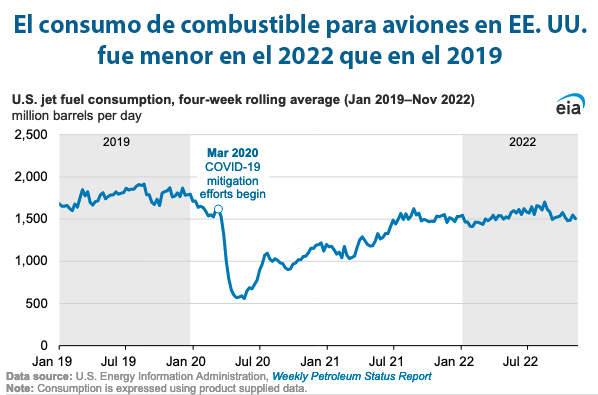 Gráfica del día | Dic 05, 2022 | El consumo de combustible para aviones en EE. UU... - Petroleumag