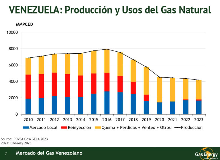 Gráfica del día | Jul 27, 2023 | VENEZUELA: Producción y Usos del Gas ...